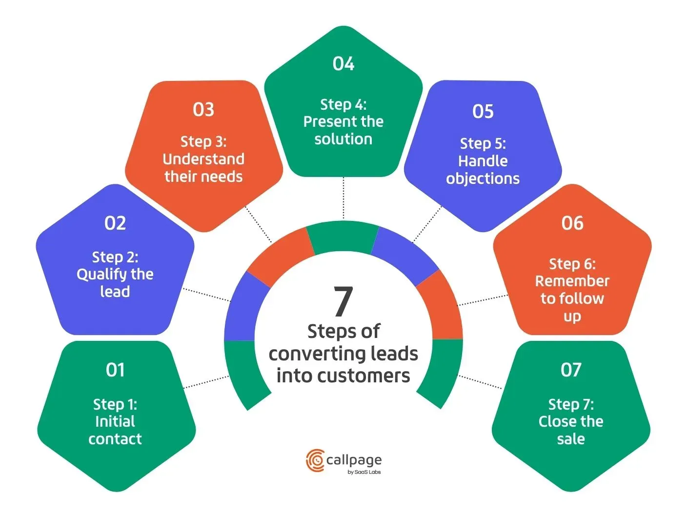 Five Essential Steps for Converting Prospects into Customers - Toncioo